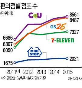 13년만에 1위 바뀌나..CU-GS25 점포수 격차 74개로 좁혀져